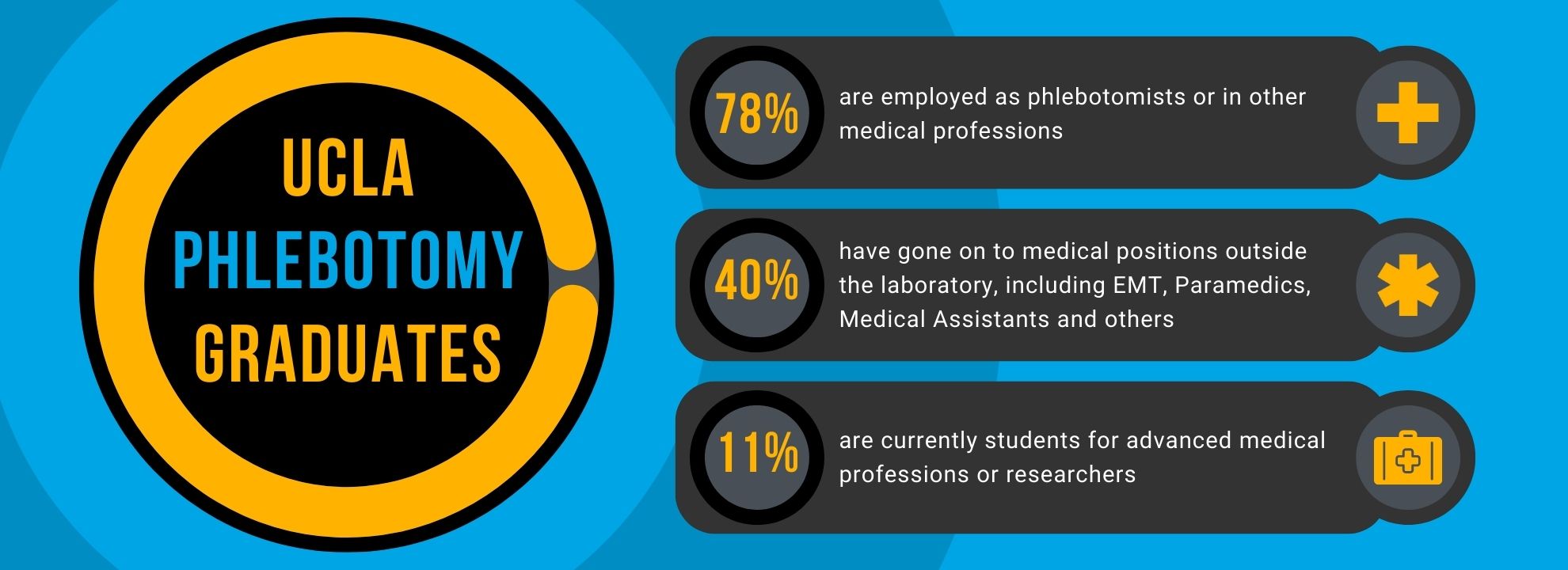 Licensed Phlebotomist Course | UCLA CPC